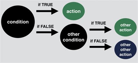 Python If Statements Explained Python For Data Science Basics
