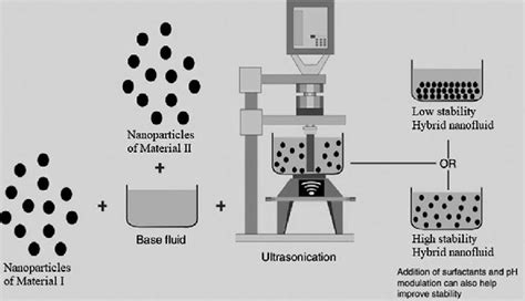 modified two step method of preparing hybrid nanofluids [5] download