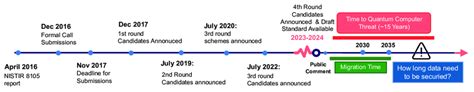 Projected Timeline For Pqc Migration [15] Download Scientific Diagram