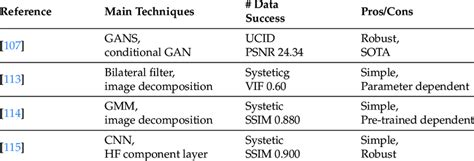 Performance Evaluation Of The Reviewed Image De Raining Methods Download Scientific Diagram