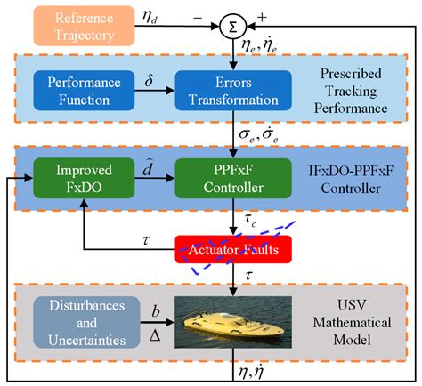 Jmse Free Full Text Robust Fixed Time Fault Tolerant Control For