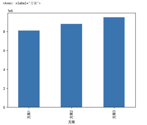数据分析实战：利用pandas和matplotlib进行年收益分析与优化决策 Csdn博客