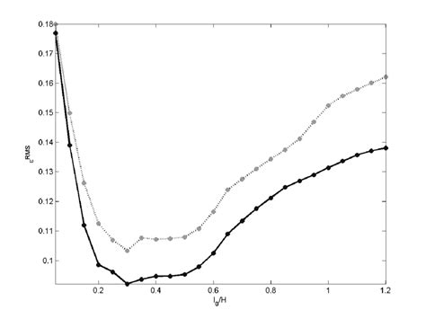 Dependence Of The Mean Relative Error Given In Eq 9 From The