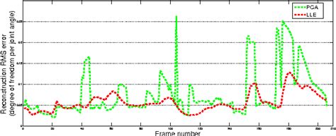 Figure 3 From A Nonlinear Manifold Learning Framework For Real Time