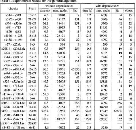 Table 1 From Exploiting Functional Dependencies In Finite State Machine