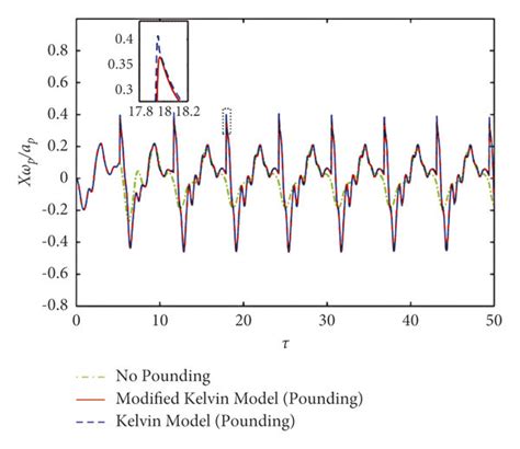 Two Structures Using The Modified Kelvin Model And The Kelvin Model To Download Scientific