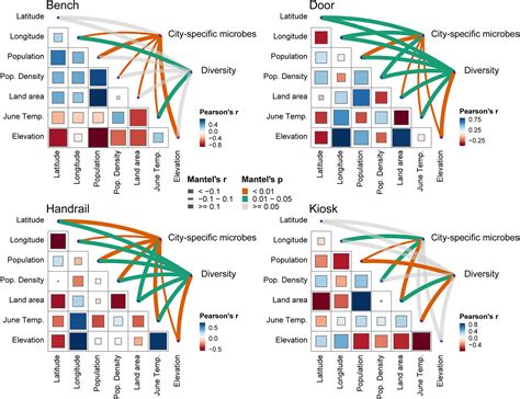 Niche Based Microbial Community Assemblage In Urban Transit Systems And