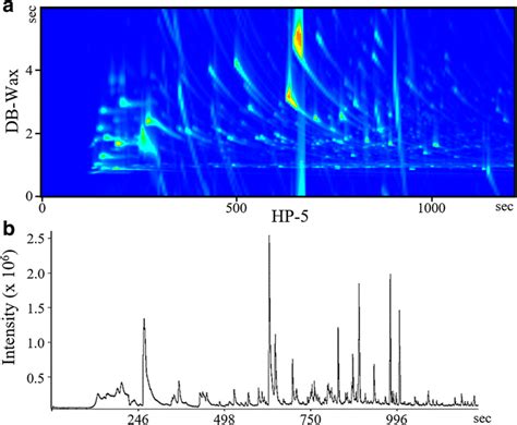 2d Contour Plot For The Tic Signal Of The Vocs Emitted From Cat Urine