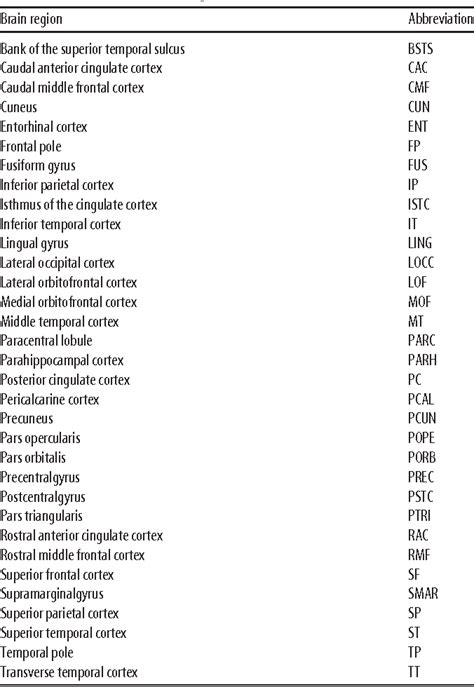 Table 1 From How Local Excitationinhibition Ratio Impacts The Whole Brain Dynamics Semantic