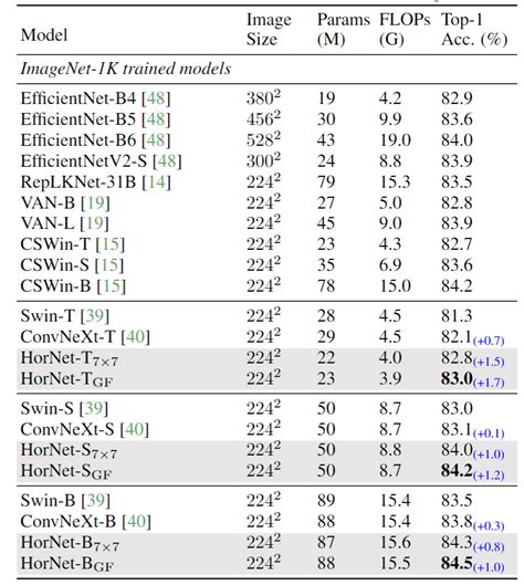 【arxiv2207】hornet Efficient High Order Spatial Interactions With Recursive Gated Convolutions