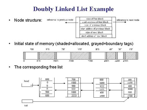 Memory Management Memory Areas And Their Use Memory