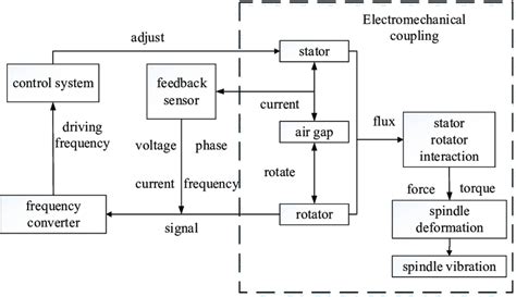 The Structure Diagram Of High Speed Motorized Spindle Dynamic Magnetic Download Scientific