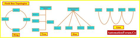 Fieldbus 1 Instrumentation And Control Engineering