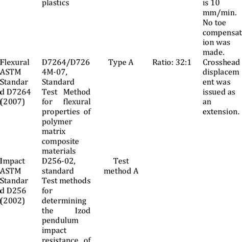 Astm Standards Used For The Tests An Example Table Download