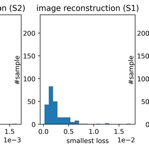 histogram of smallest gradient matching loss values for state