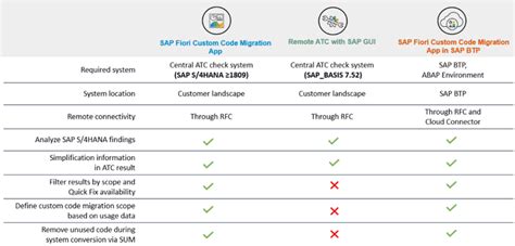 Accelerating Custom Code Analysis Using Sap Btp Abap Environment