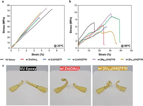 Representative Strainstress Curves Of The Cured Vu Epoxies With Or Download Scientific Diagram
