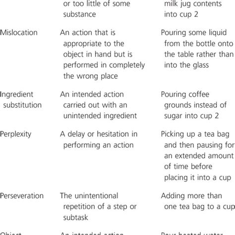 Error Taxonomy Used To Classify Error Types Download Table
