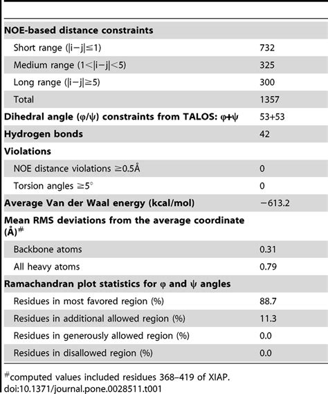 Nmr Structure Determination Statistics Download Table