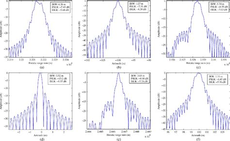 Figure 11 From A Generalized Omega K Algorithm To Process Translationally Variant Bistatic Sar