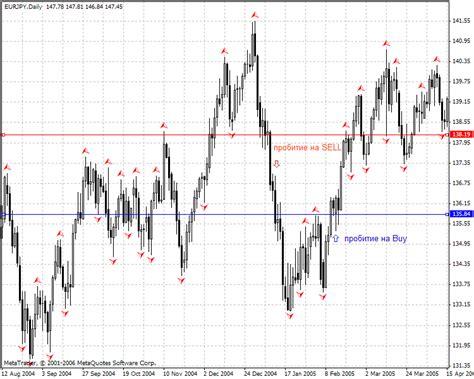 Construction Of Fractal Lines Mql4 Articles