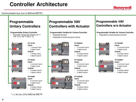 ppt honeywell spyder™ programmable controllers powerpoint