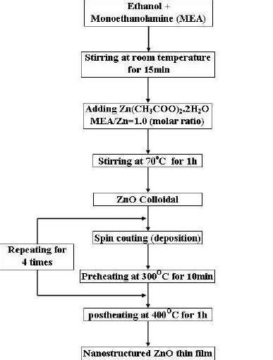 Chart Of Preparation Of Nanostructured Zno Thin Film By Sol Gel Method