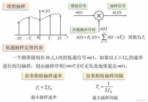 模拟信号数字化 低通抽样与带通抽样 低通抽样定理 CSDN博客