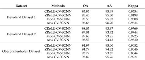 Table 8 From A New Architecture Of A Complex Valued Convolutional Neural Network For Polsar