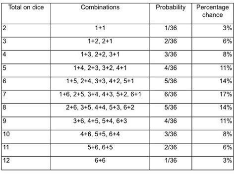 Rulebook Dice Roll Probabilities Space Base