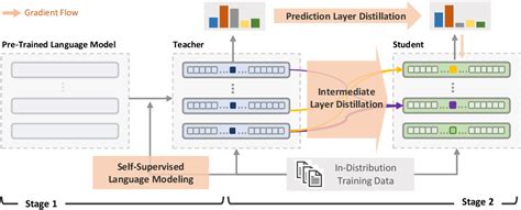 Figure 2 From Multi Level Knowledge Distillation For Out Of Distribution Detection In Text