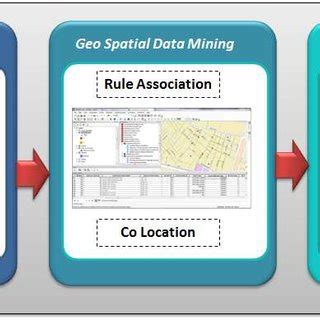 Geospatial Data Mining Proposed Analysis Download Scientific Diagram