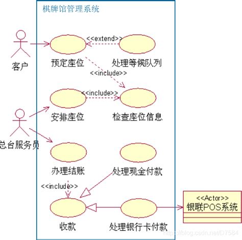 实验01 Rose环境和用例图rose绘制用例图实验内容 Csdn博客 实验01 Rose环境和用例图rose绘制用例图实验内容 Csdn博客