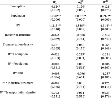 Estimation Results With Alternative Spatial Weights Matrix Download