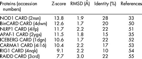 Structural Similarity Search Using Dali Download Table