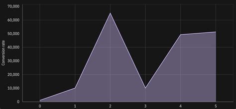 Question How To Limit Axe Values Issue Carbon Design System Carbon Charts Github