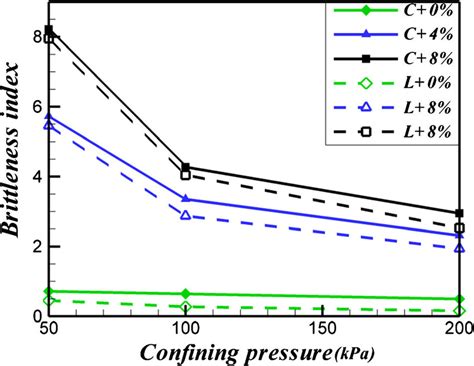 Variation Of Brittleness Index With Confining Pressure For Different Download Scientific