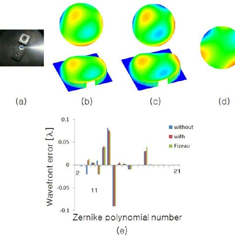 A Original Wavefront Its Peak To Valley Pv And Root Mean Square Download Scientific