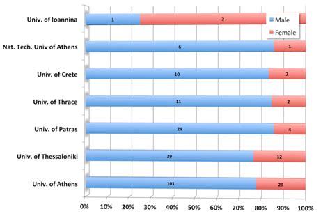 Histogram Of The Astronomy Phds Awarded Since 1995 By The Various