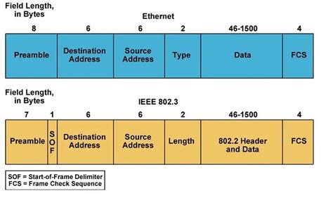 Introduction To Ethernet Page 3 Lessons Discussion Networklessons