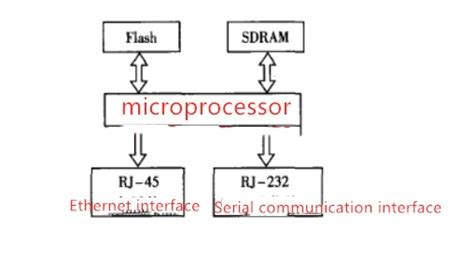 Design Of Switch Restart Device Based On Arm920t Processor And Snmp Protocol Jotrin Electronics