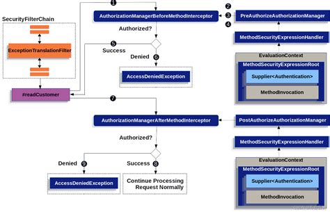 spring security的基本授权配置方式 dispatchertypematchers csdn博客