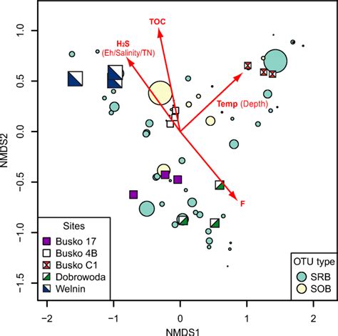 NMDS Plot Showing Dispersion Of Sampling Sites And Bacterial Genera Download Scientific Diagram