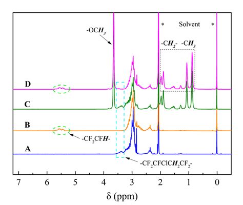 1 H Nmr Spectra Of A P Vdf Ctfe B P Vdf Trfe Download