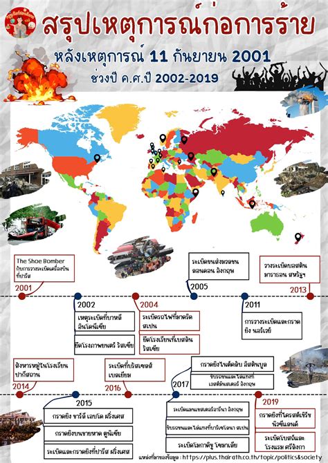 💥สรุป Timeline ครูจูเนียร์สอนสังคม