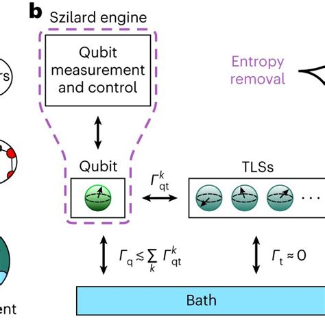 Superconducting Qubit Its Environment And Working Principle Of The