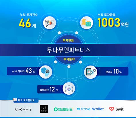 두나무앤파트너스 3년여 기간 동안 46개 스타트업에 1003억원 투자 플래텀