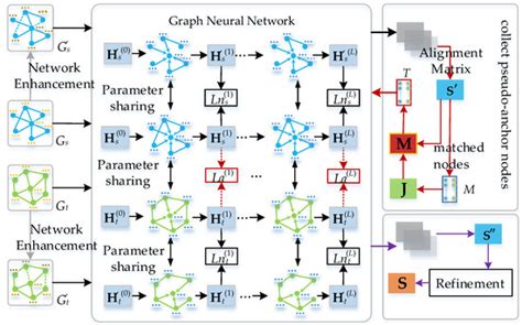Improving Unsupervised Network Alignment With Matched Neighborhood