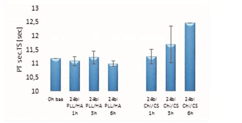 Prothrombin Time Pt Analysis Of Extrinsic Coagulation Pathway V Vii Download Scientific