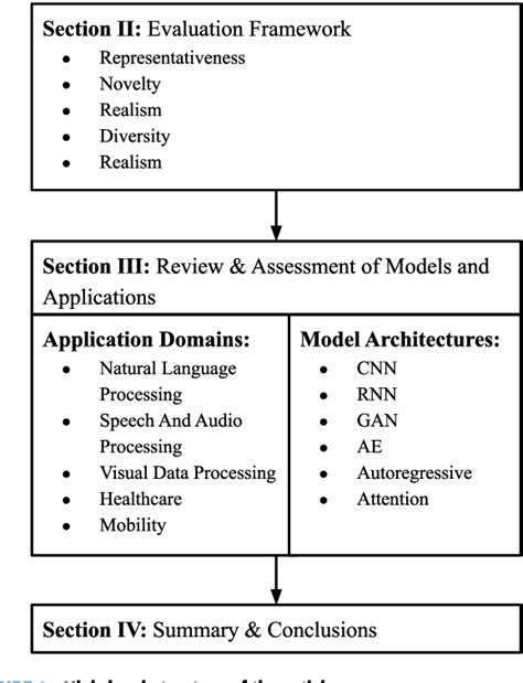 figure 1 from deep generative models for synthetic data a survey semantic scholar